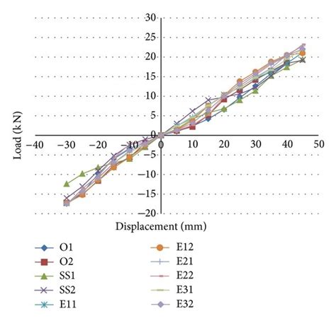 Load Versus Displacement Curve Download Scientific Diagram