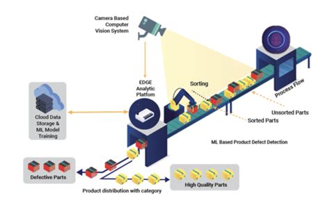 How To Improve Production Line Quality Using Machine Learning At The