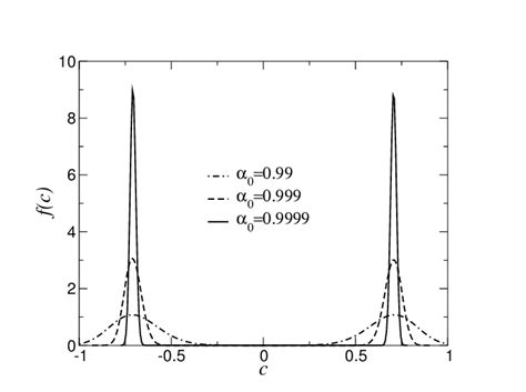 Velocity Distribution Obtained From Dsmc Simulations With Nf Driving