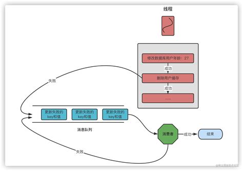 到底先修改MySQL还是先修改Redis 腾讯云开发者社区 腾讯云