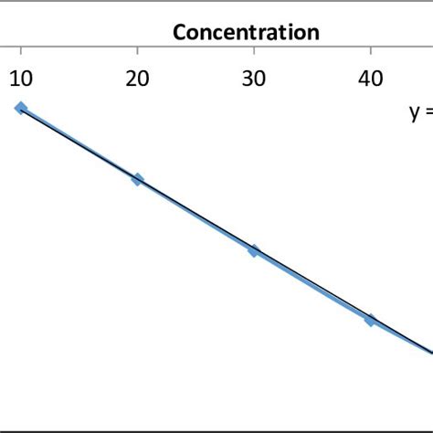 Calibration Curve Of Propranolol Hydrochloride Download Scientific