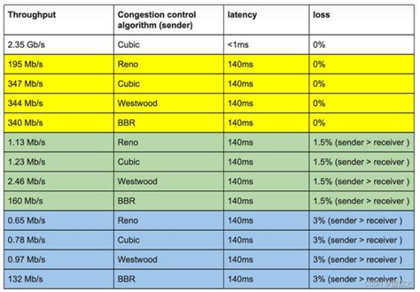 1、ubuntu2204开启bbr拥塞控制算法ubuntu Bbr Csdn博客