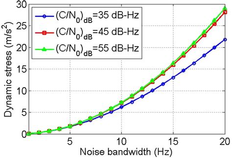Relationship Between PLL Noise Bandwidth And Dynamic Stress Threshold Download Scientific Diagram