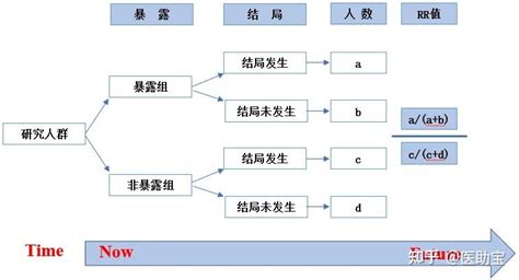 临床试验设计系列第一期丨队列研究 知乎