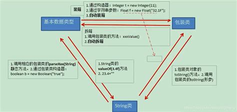 Java—基本数据类型，包装类和string之间的相互转化包装类它可以完成在基本类型与string类型之间的转换 Csdn博客