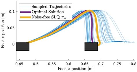 Constrained Stochastic Optimal Control With Learned Importance Sampling A Path Integral