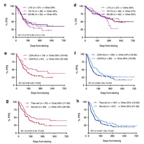 Survival Outcomes By Age Pfs A And Os B Of Patients ≥65 Or