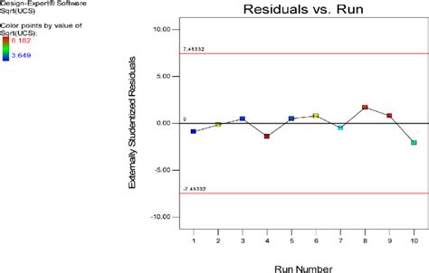 Residuals Vs Run For Ucs Response Download Scientific Diagram