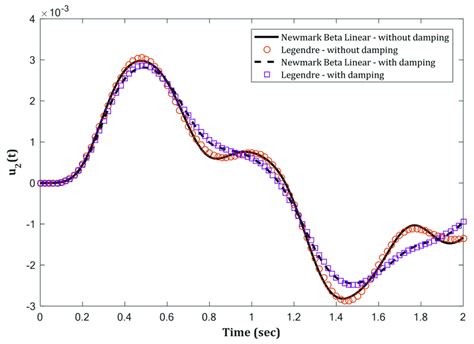 Forced Vibration Analysis Of A 2dof System Comparison Of U 2 T As A Download Scientific