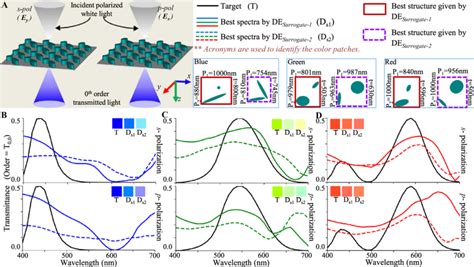 Inverse Design Of Polarization Independent Transmission Mode Spectral Download Scientific