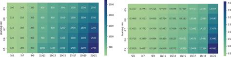 Heatmap Showing Number Of Training Iteration And Average Execution Time