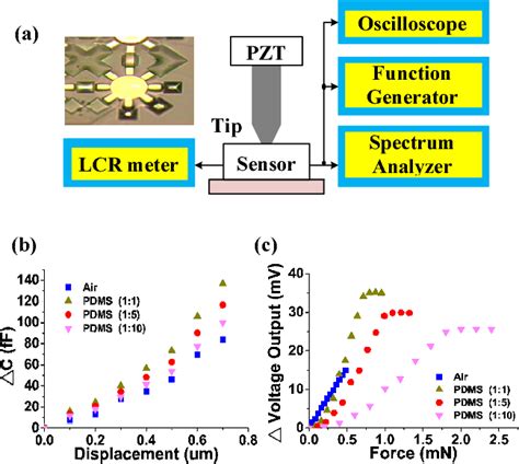 Figure 1 From A Tunable Range Sensitivity Cmos Mems Capacitive Tactile Sensor With Polymer Fill