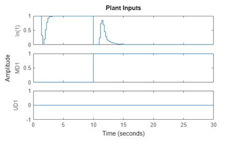 Sim Simulate An Mpc Controller In Closed Loop With A Linear Plant