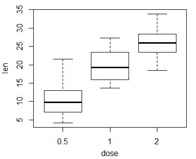 Side By Side Boxplot