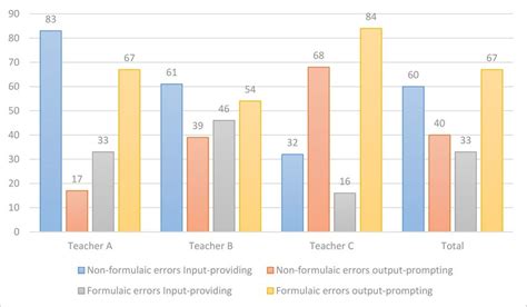 The Distribution Of Cf Types According To Nonformulaic Foci Of Errors