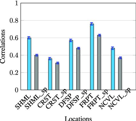 Spatial Correlation In The Datasets In Pearson S Method Download Scientific Diagram