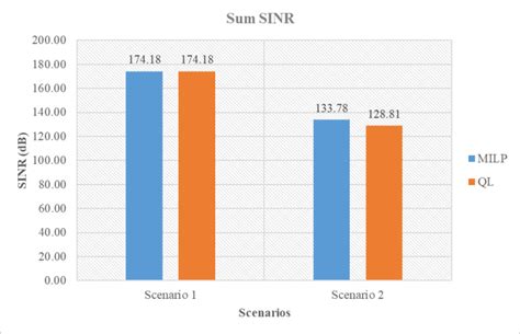 sum sinr for all user considering the two scenarios 1 and 2 download
