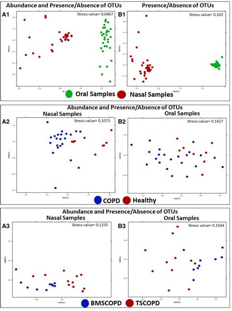 Beta Diversity Analysis Through Nmds Ordination Plots Braycurtis