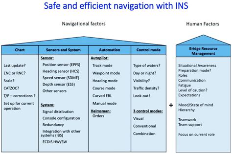 Safe And Efficient Navigation With An Integrated Navigation System 4