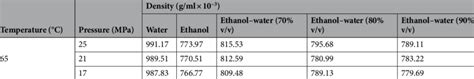 Density Of Water Ethanol And The Ethanol Water Mixture At Different Download Scientific