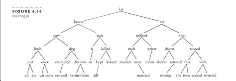 Solved For The Tree How Many Nodes Will Be Visited Before Chegg