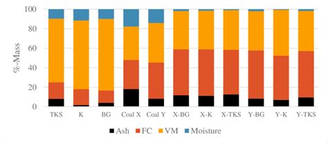 Proximate Analysis Results Download Scientific Diagram