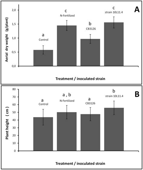 The Experiment Was Conducted As A Randomized Complete Block Design With Download Scientific