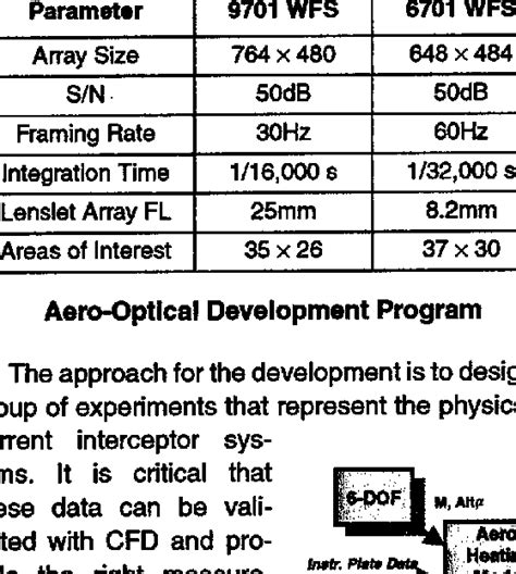 Wavefront Sensor Technical Specifications Download Table