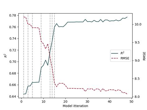 Performance Of The Multilinear Regression Model For Each Stage Of The