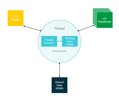 the complete reference for multithreading in chibios rt