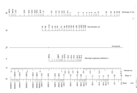 Solved 7 1 Mark Using The Manning Nomograph With N 0 013
