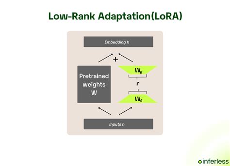 Efficiently Deploying Lora Adapters Optimizing Llm Fine Tuning For