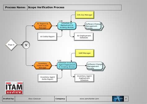 process of the month scope verification process the itam review