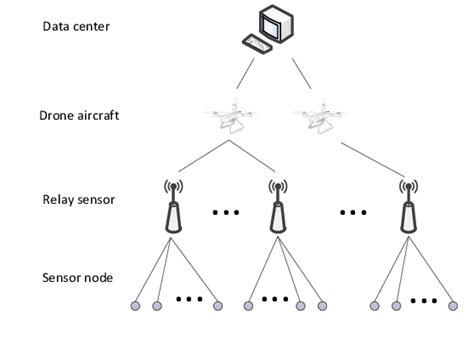wireless sensor network system download scientific diagram