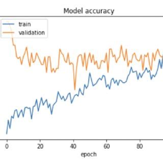 Accuracy Graph Results Download Scientific Diagram