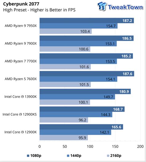 Intel Core I9 13900k Raptor Lake Cpu Review