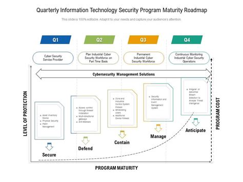 Quarterly Information Technology Security Program Maturity Roadmap Ideas