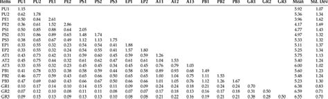 Covariance Matrix And Descriptive Statistics Download Table