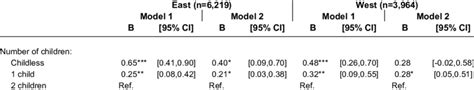 Coefficient Estimates From Logistic Regression Models For Loneliness Download Scientific