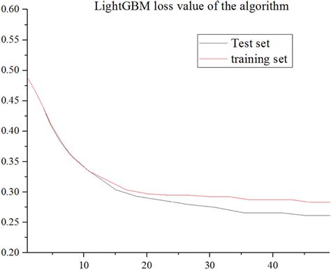 Construction Of A Financial Default Risk Prediction Model Based On The Lightgbm Algorithm