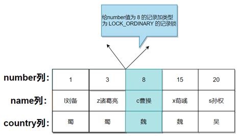 转载MySQL多个事务更新同一行数据时通过加行锁避免脏写的 hongdada 博客园
