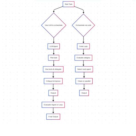 How Orchestration Works In Openai 𝗔𝗴𝗲𝗻𝘁𝘀 𝗦𝗗𝗞 Subhan Kaladi