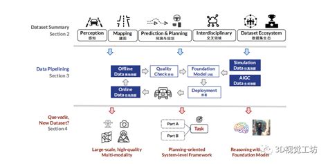 超全自动驾驶开源数据集总结,一览自动驾驶发展历程 Csdn博客 超全自动驾驶开源数据集总结,一览自动驾驶发展历程 Csdn博客