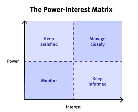 How To Use Online Whiteboard As The Stakeholder Mapping Tool