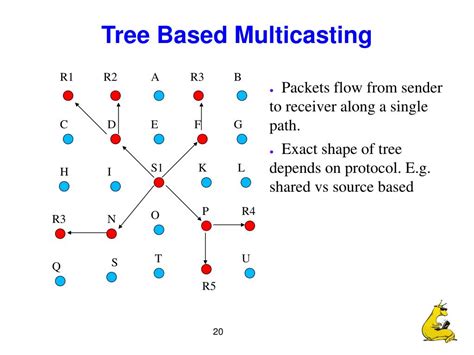 Ppt Multicasting In Mobile Ad Hoc Networks Powerpoint Presentation