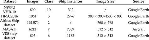 Comparison Of Different Optical Remote Sensing Datasets Download Scientific Diagram