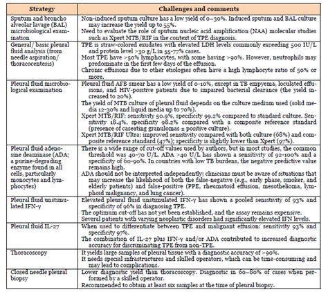 Diagnostic Challenges In Tuberculous Pleural Effusion Ina Respond Secretariat