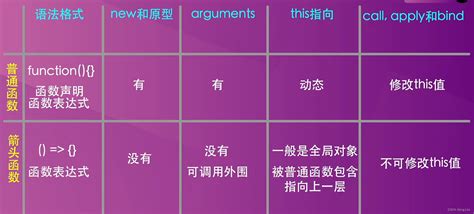 简单了解javascript中的普通函数和箭头函数的区别 Csdn博客 简单了解javascript中的普通函数和箭头函数的区别 Csdn博客