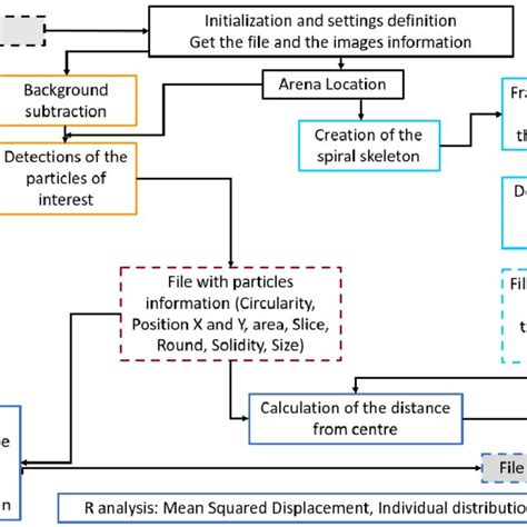 Diagram Of The Functioning Of The Automatic Pipeline As Well As The Download Scientific Diagram