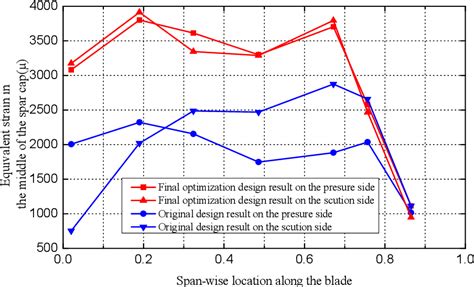 Figure 14 From Structural Optimization Design Of Horizontal Axis Wind